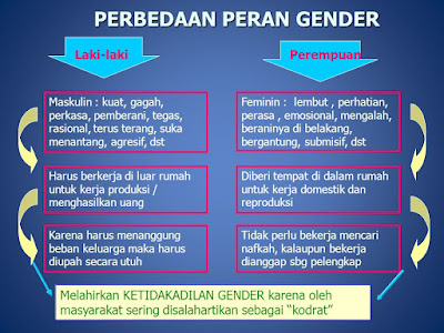 Peran Jenis atau Gender: Berperilaku sesuai dengan peran sebagai Laki ...