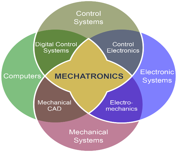 Scien4Tech: Evolution of Mechatronics in the Modern Technology.