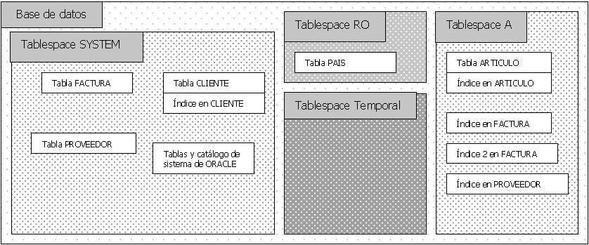 Oracle DBMS: Conceptos de Almacenamiento en Oracle