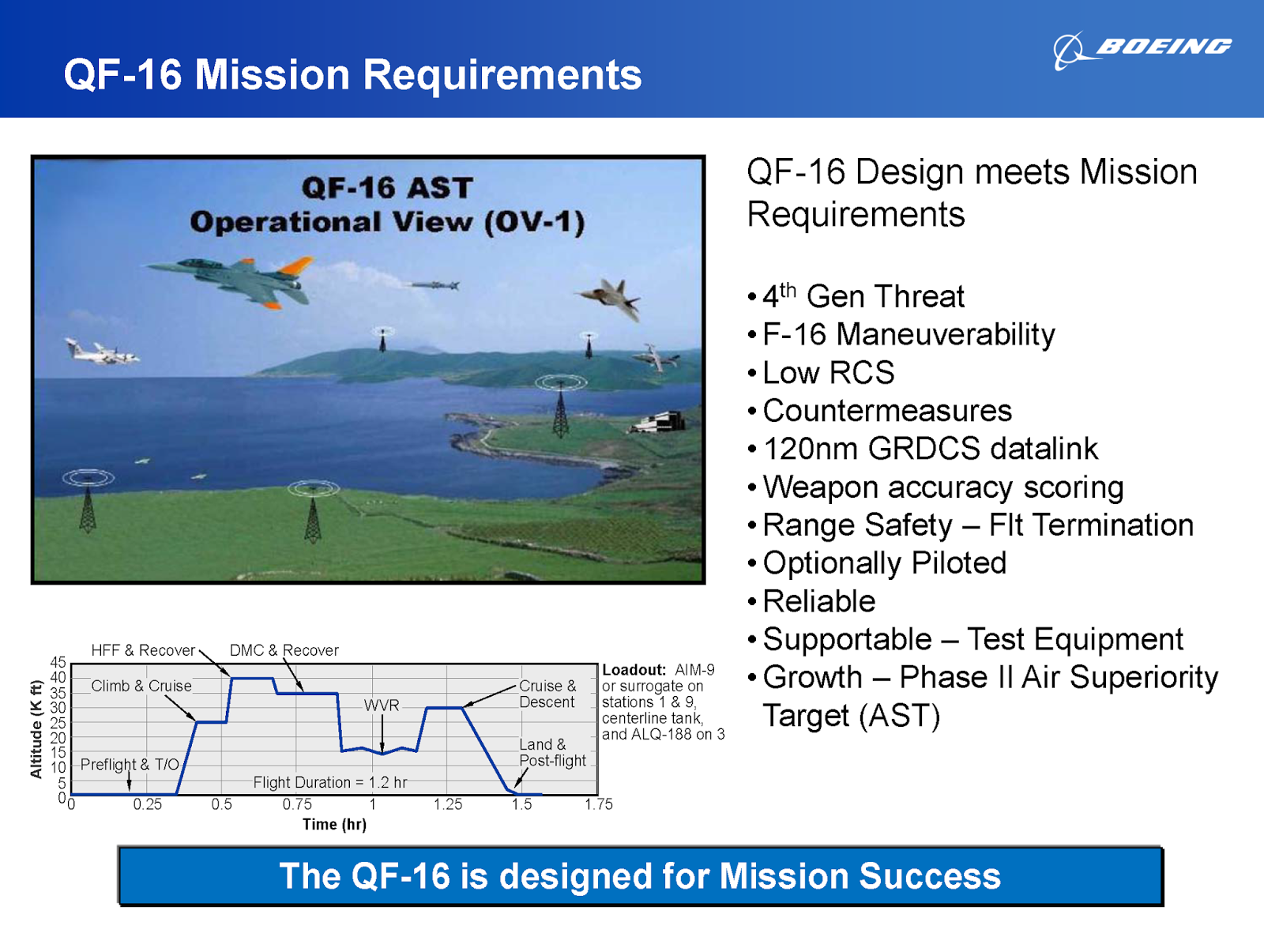 spendergast Informed Prostate Cancer Patient: Aerial target QF-16 ...
