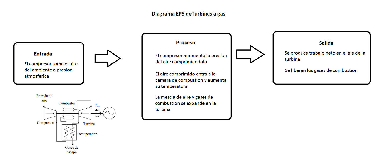 Maquinas Termicas e Hidraulicas: Diagrama EPS de una Turbina a Gas
