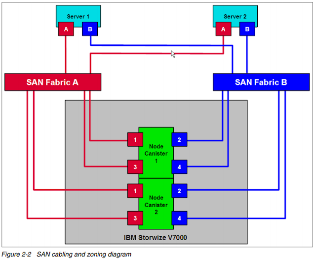 Ibm Storwize 學習筆記 ~ 不自量力 の Weithenn