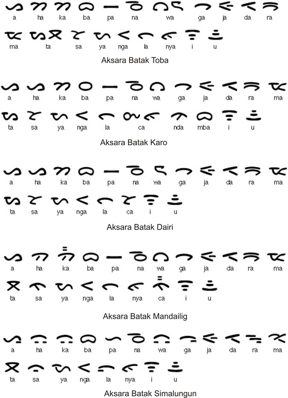 Jenis-Jenis Aksara di Indonesia - Zulkifli Pohan