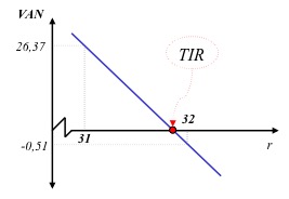 Cálculo Manual de la TIR