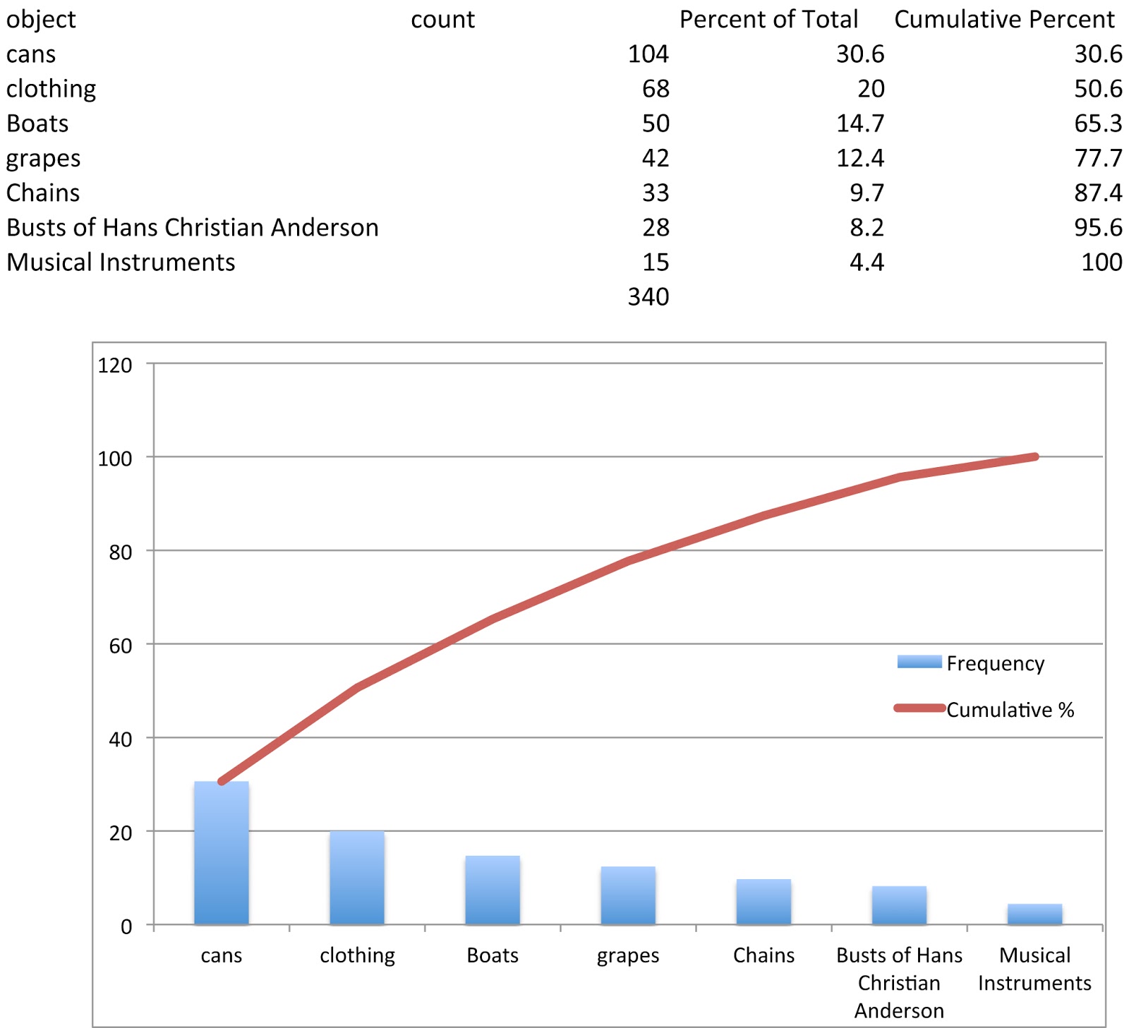 Most Podern Art: A Simple Example Of Problem Solving Using A Pareto Chart