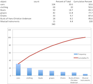 Most Podern Art: A Simple Example Of Problem Solving Using A Pareto Chart