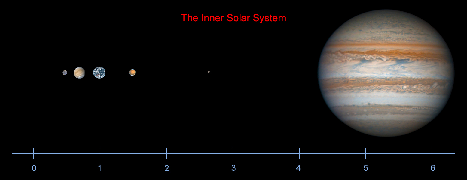 Solar System Relative Sizes And Distances