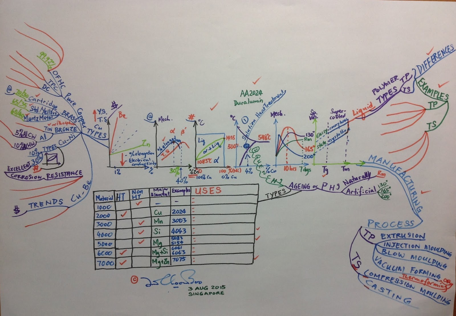 Learn to be a Mindmapper - Lim Choon Boo