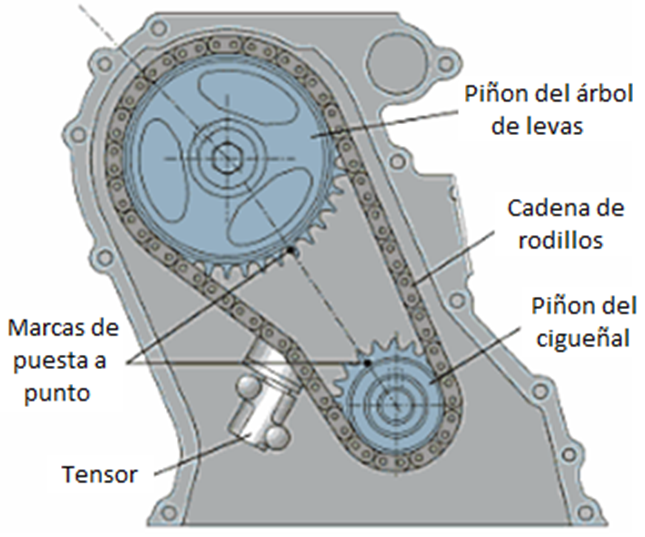 Mando del árbol de levas en motores de combustión interna