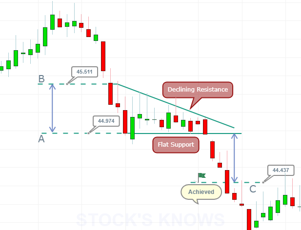 Chart Patterns: Part 3 - STOCK'S KNOWS