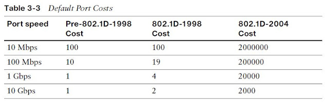 Quick Notes: Spanning Tree Protocol (CCIE Official Cert Guide - Chapter 3)