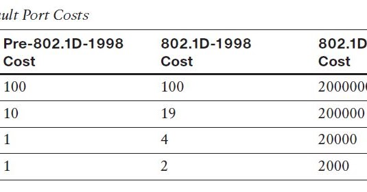 Quick Notes: Spanning Tree Protocol (CCIE Official Cert Guide - Chapter 3)
