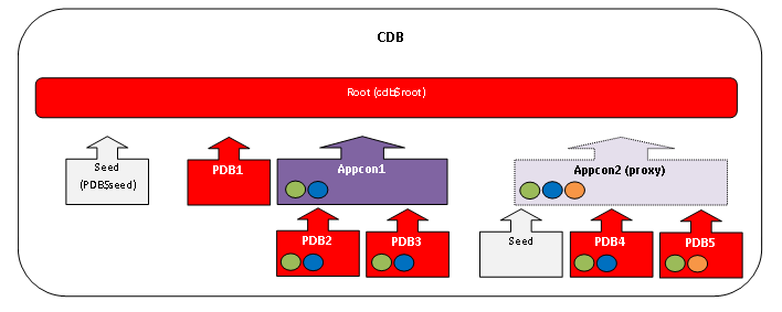 DBA From Hell (BDfH): Oracle 12C, ¿Que es Multitenant?