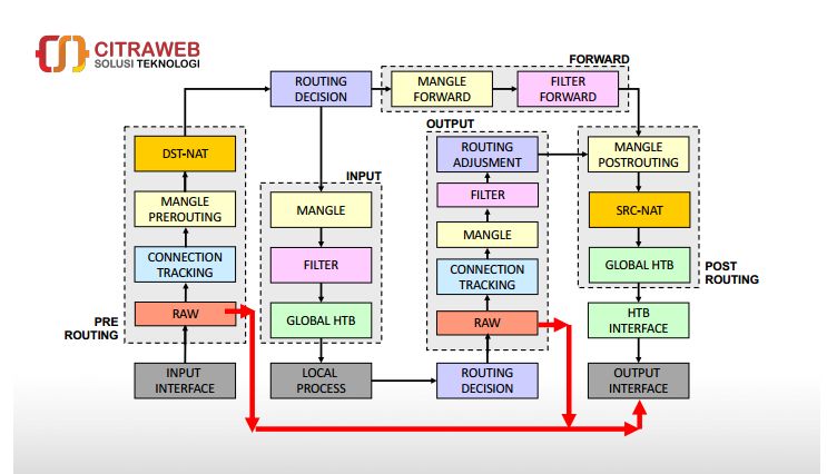 Mengenal Firewal RAW Mikrotik - Diary Config