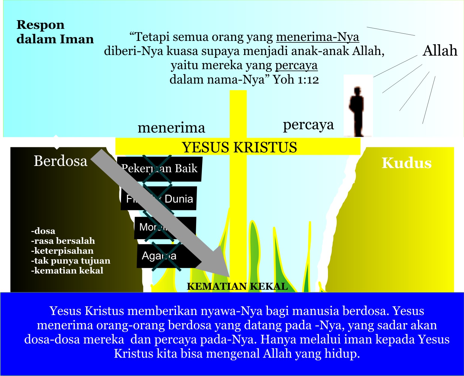 Jalan Keselamatan dalam Yesus Kristus