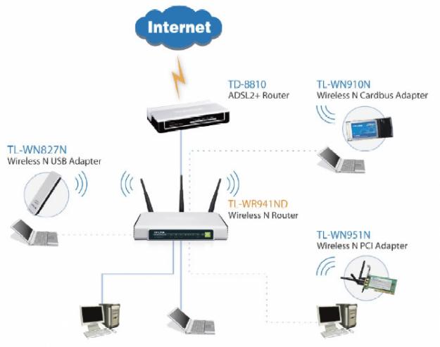 Roteador ~ Zona Wireless