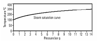 Steam Boiler: Heating Process in Steam Boiler