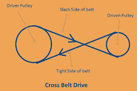What is belt drive