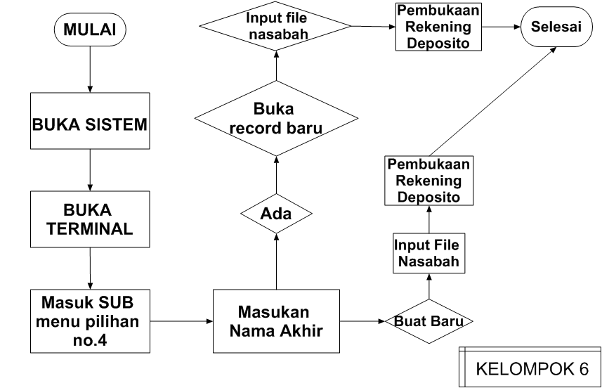 Sistem Operasional Deposito untuk pegawai bank dan nasabah istimewa ...