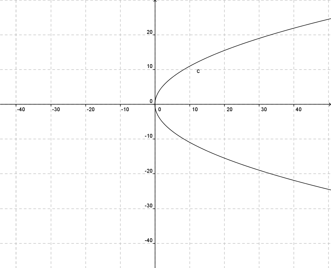 LA PARÁBOLA: Secuencia Didáctica: La parábola