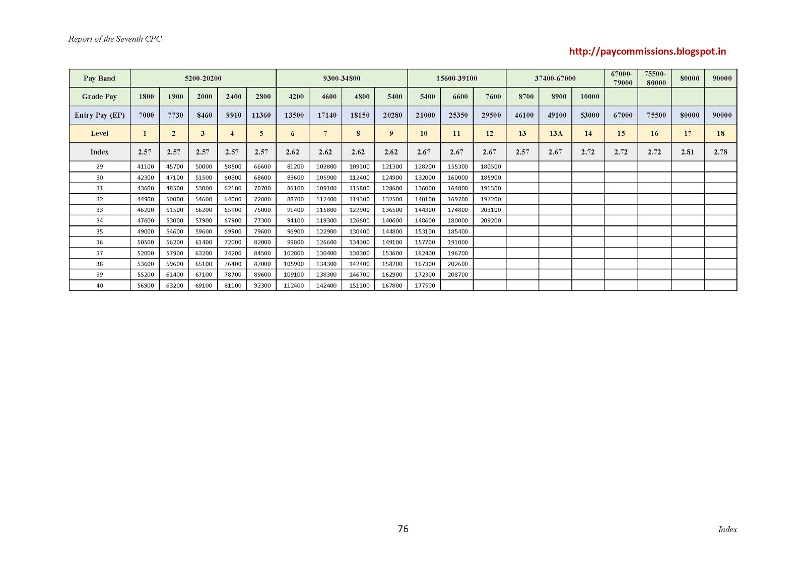 7th CPC Pay Structure (Civilian Employees)