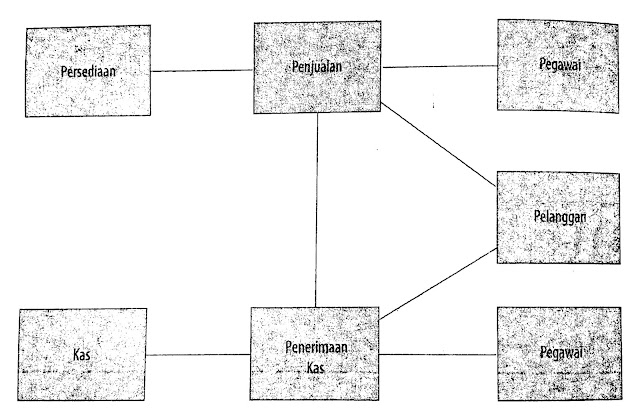 BAB 17 DESAIN DATABASE MENGGUNAKAN MODEL DATA REA