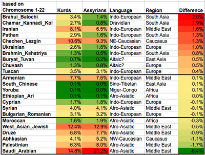 KurdishDNA: Eurogenes presents Kurdish and Assyrian data