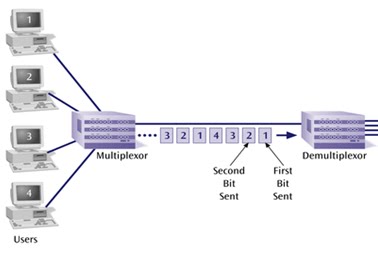 Basic Concept of FDM and TDM - Telecommunication and Electronics Projects