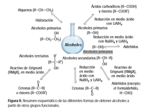 Química Orgánica: OBTENCIÓN DE ALCOHOLES
