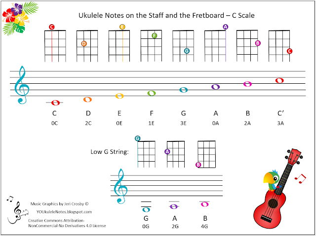 Jeri's YOUkulele Notes: Ukulele Notes on the Staff and Fretboard