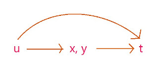 Btech First Year Notes: Total Derivatives Engineering Maths, Btech ...