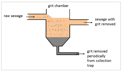 FE, PE, SE Review Courses: School of PE: Wastewater Treatment Process ...