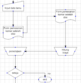 this is my learn: Sistem Informasi Perhotelan