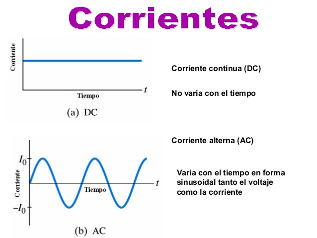 Electromagnetismo: Circuitos de Corriente Alterna