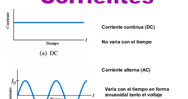 Electromagnetismo: Circuitos de Corriente Alterna