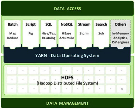 Xml and More: Apache Hadoop HDFS一Knowing the Basics