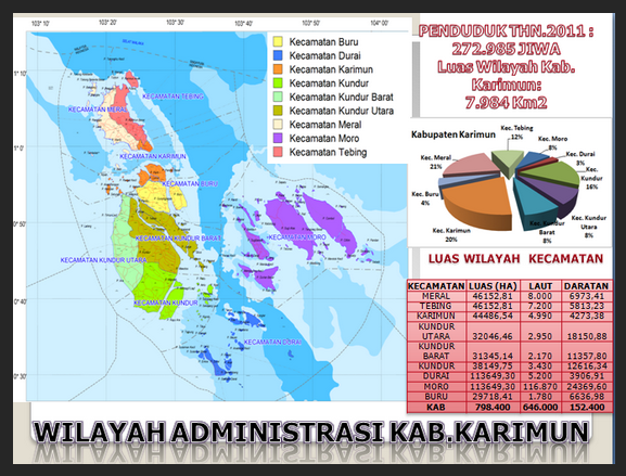 Mapping Kabupaten Karimun