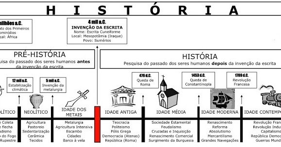 Blog da Profª Carol: Linha do Tempo de História Geral