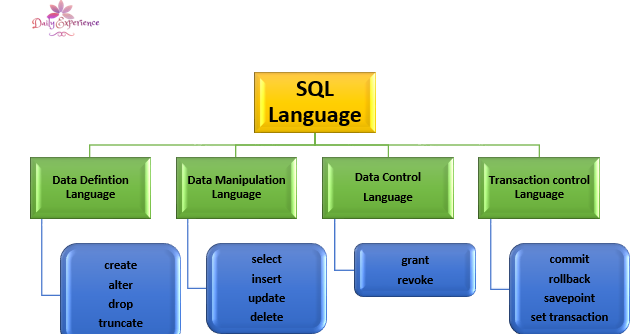 What is Data Definition language and Data Manipulation language in DBMS ...