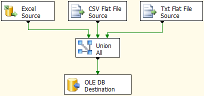 SSIS - How To Load Multiple Files ( .txt or .csv or .excel ) To a Table ...