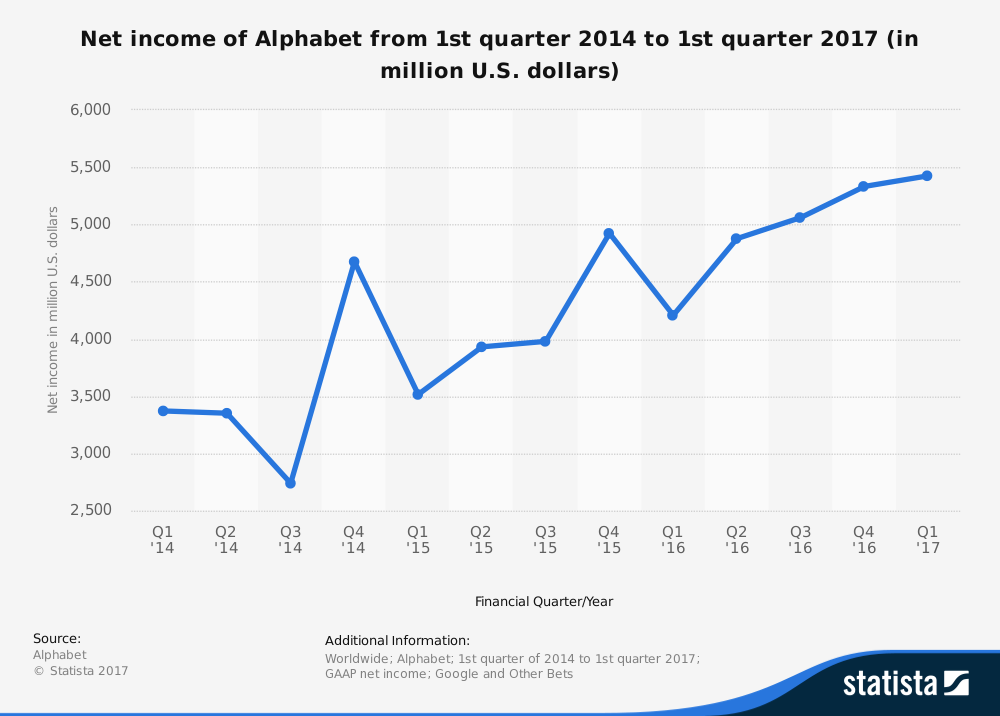 Net Income Of Alphabet From 2014-2017