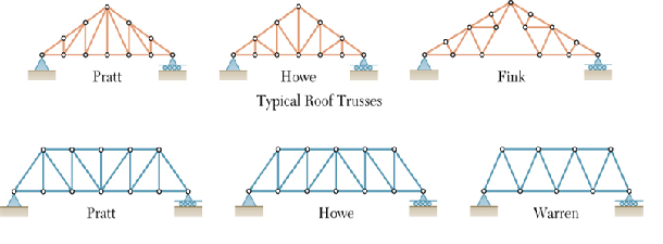 YES IT'S ENGINEERING: Trusses