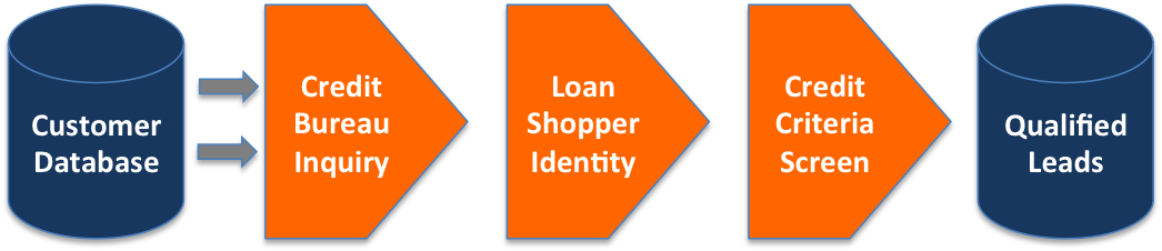 Bank Marketing Strategy: Generating Loans With Behavior Triggers