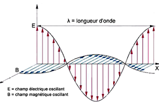 physique des ondes CH2:Ondes électromagnétiques dans un conducteur et ...