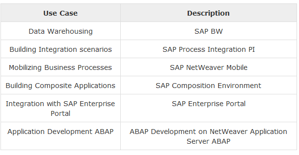 SAP BASIS Online Training: SAP BASIS Training | Introduction to ...