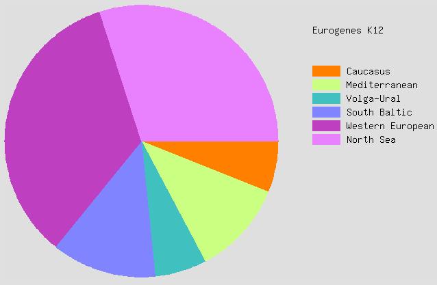 Southern Legacy: DNA Mash-Up: Eurogenes