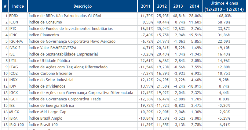 Gestão Financeira Personalizada: Rentabilidade dos principais índices ...