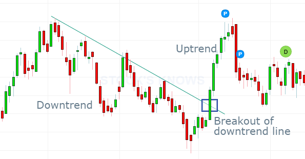 Trendlines and Channels - STOCK'S KNOWS