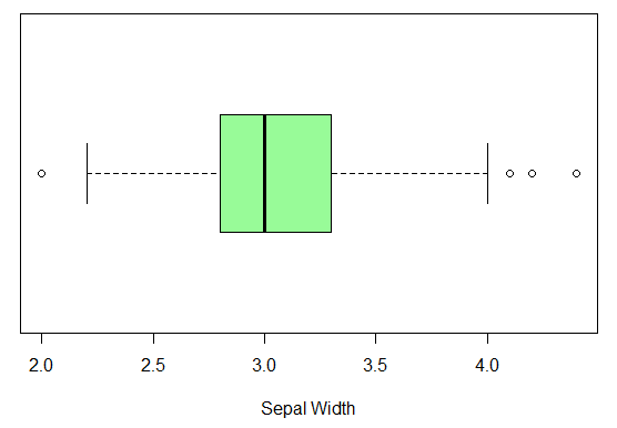 Nube de datos: Introducción al diagrama de caja (box plot) en R