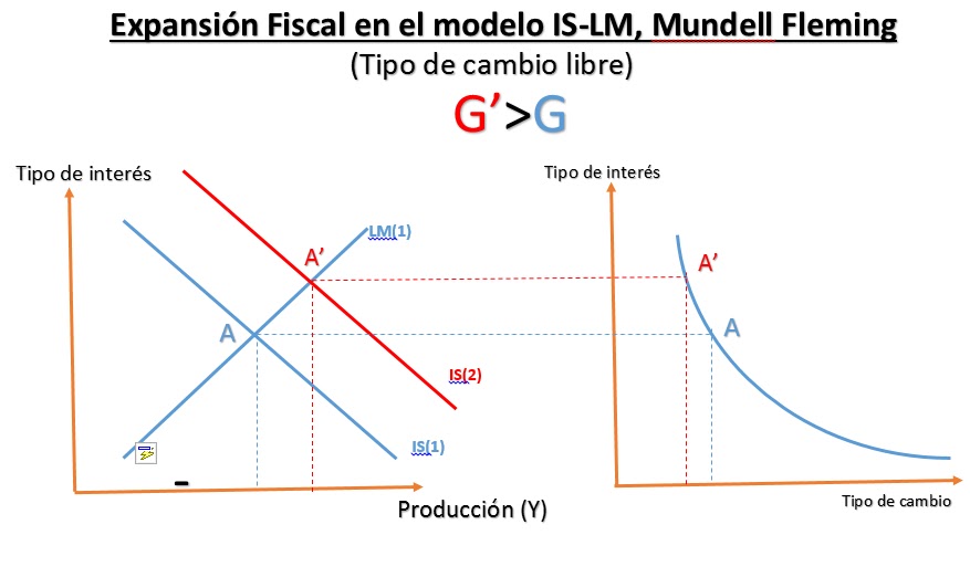 Economistas Latinoamericanos: Expansión Fiscal en el modelo IS-LM ...